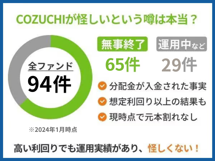 COZUCHIやってみた10人の評判！怪しいほど高利回りの人気クラファンをプロ投資家目線でも徹底解説！ | Fund Bridge（ファンドブリッジ）