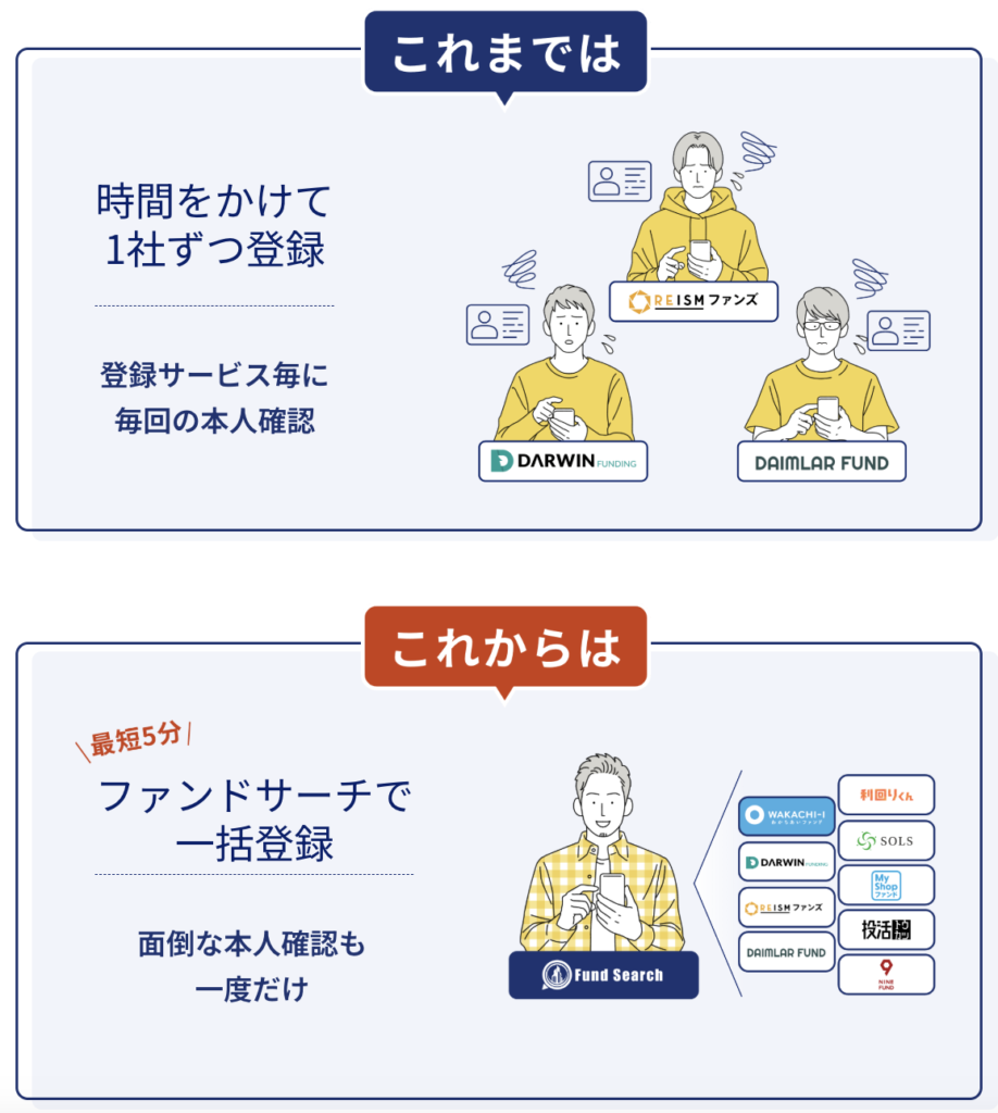 FUNDI（ファンディ）の評判口コミは？20社投資した筆者が注目の不動産クラウドファンディングについて解説！ | Fund Bridge（ファンドブリッジ）